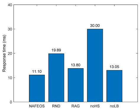 Sensors Free Full Text Optimal Resource Provisioning And Task