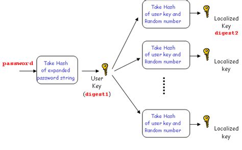 12 Localized Key Generation Solution Download Scientific Diagram