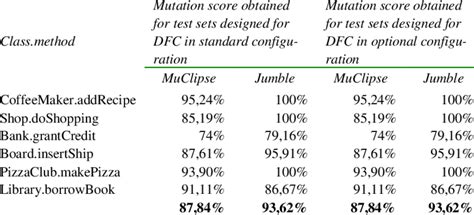 Mutation Score For Mutants Generated By Muclipse And Jumble On Test Download Table