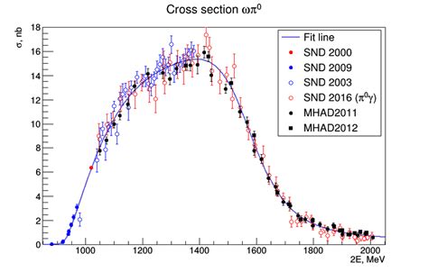 Left Panel The E E − → ωπ 0 → π π − π 0 π 0 Cross Section Measured