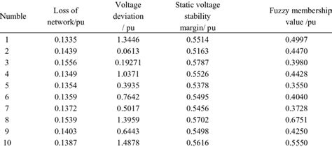 Pareto Values Of Objective Function Of Reactive Power Optimization