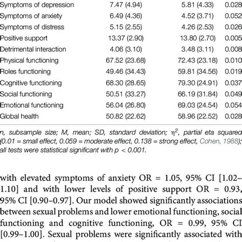 Means Standard Deviations And Effect Sizes Download Scientific Diagram