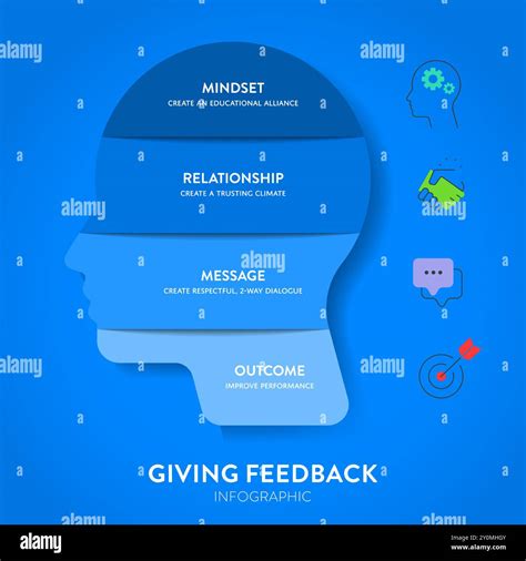 Giving Feedback Model Strategy Infographics Chart Diagram Banner With Icons Vector For
