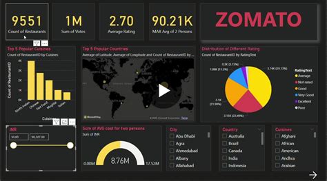 Powerbi Datacleaning Sql Python Dax Zomato Dataanalytics Kavin Raj