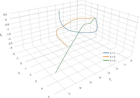 Trajectories Obtained By Following The First Three Eigenvectors Of M Z
