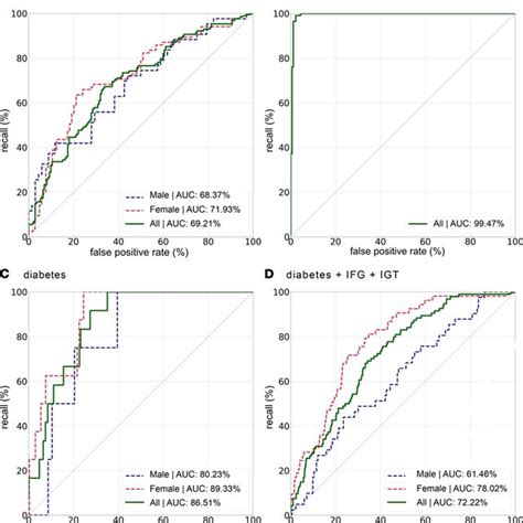 Diagnostic Accuracy Of The Machine Learning Classifiers Receiver