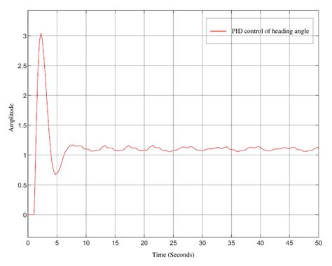 Simulation Results Of Pid Control Of Heading Angle Download