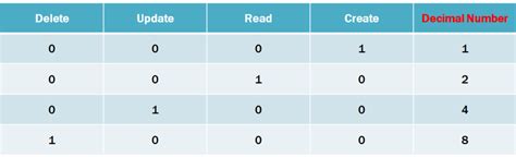 How To Effectively Manage Personnel Permissions Using Binary Base Logic