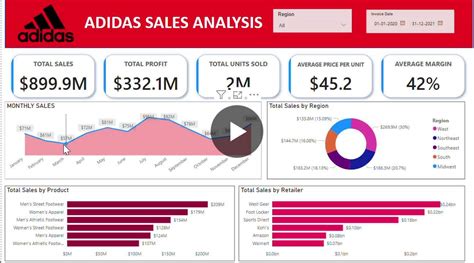 Businessanalytics Powerbi Salesdashboard Businessintelligence Gautham Ramesh