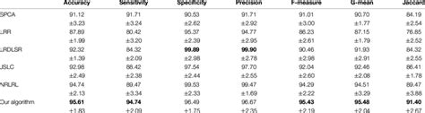 classification results of the comparison algorithms in mci and ad