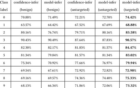 Comparison Of Membership Inference Attacks Against The Robust Cifar10