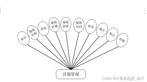 计算机毕设（附源码）java Ssm基于的汉服服装租赁系统基于java技术的服装租赁预约管理系统设计与实现的论文 Csdn博客