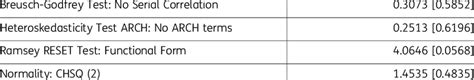 Post Estimation Diagnostic Test Results Null Hypothesis F Statistic Download Scientific