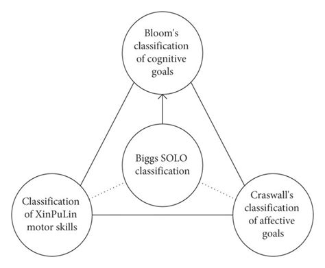 Deep Learning Evaluation Of The Multidimensional Theoretical System