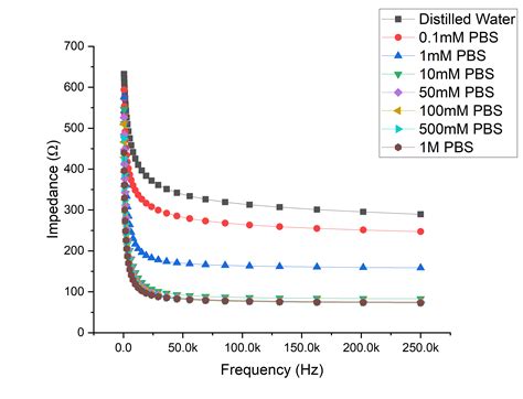 Why Are Real And Imaginary Impedance Both Negative Researchgate
