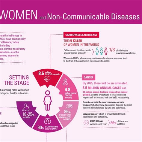Addressing Noncommunicable Diseases To Deliver For Good Women Deliver