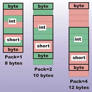 Structure Packing Stack Overflow