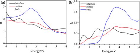 The Refractive Indices N And Extinction Coefficient K Of Mapbi3 Bulk