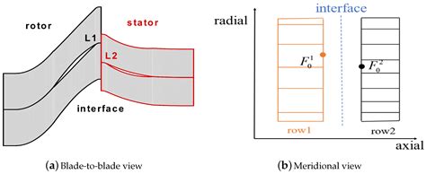 Multi Row Turbomachinery Aerodynamic Design Optimization By An Efficient And Accurate Discrete