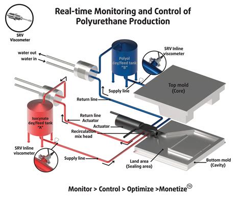 Polyurethane Production Application Rheonics Support