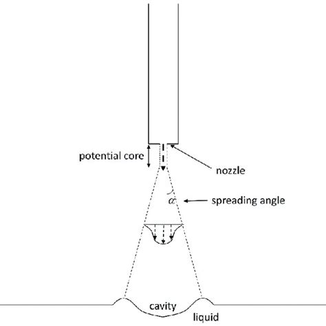 Impinging Gas Jet 1 Download Scientific Diagram