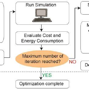 Flowchart Diagram For The Development Of The Optimization Process Download Scientific Diagram