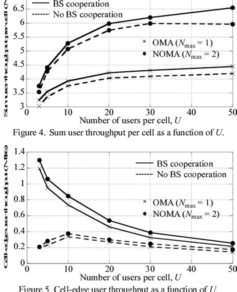 Figure 1 From Non Orthogonal Multiple Access Using Intra Beam Superposition Coding And Sic In