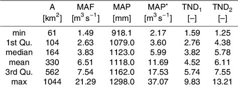Table 1 From Geostatistical Prediction Of Flow Duration Curves Semantic Scholar