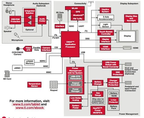 Tablet Block Diagram