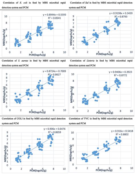 Correlation Of Pathogenic Bacteria In Feed By The Mbs Microbial Rapid