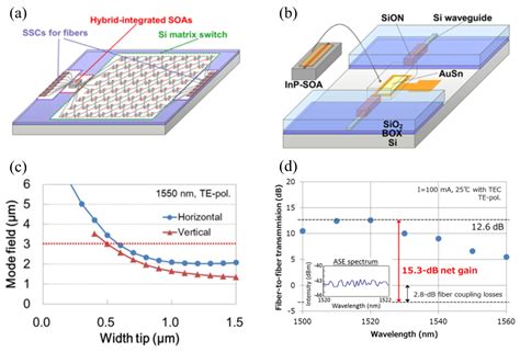 photonics free full text the progress and trend of heterogeneous integration silicon iii v
