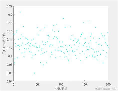 De算法的matlab实现——多维函数适应值优化问题什么是差分进化算法？ 差分进化算法de是一种新兴的进化计算算法， 掘金