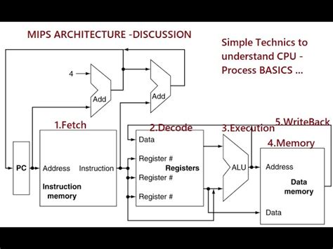 Understanding Mips Architecture A Simple Explanation Of Processor Stages Galaxyai Galaxyai