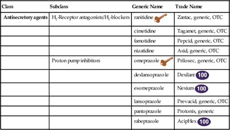 Histamine2 Blockers And Proton Pump Inhibitors Basicmedical Key