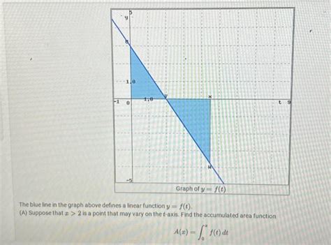 solved the blue line in the graph above defines a linear