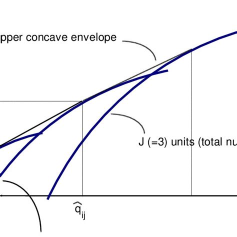 Linear Approximation To Output Function Download Scientific Diagram