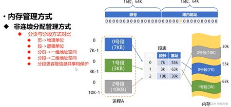 内存管理（操作系统篇笔记） Csdn博客