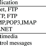 Traffic Types And Applications For QoS Require Ments Download Scientific Diagram