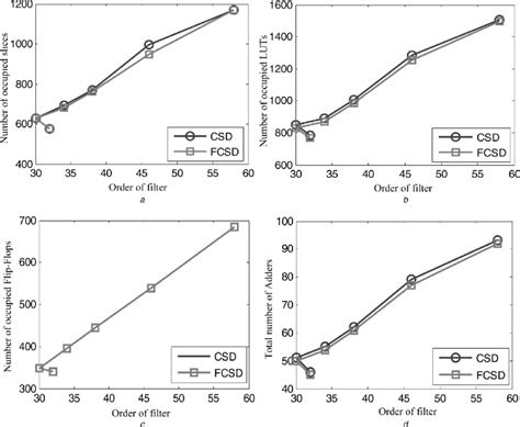 Parameter Variations Of Proposed Prototype Filter Using Hybrid Method