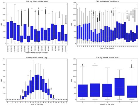 Short Term Predictions Of Global Horizontal Irradiance Using Recurrent Neural Networks Support