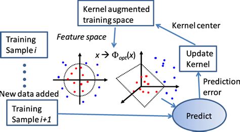 Online Kernel Based Learning Algorithm As A New Training Sample Is