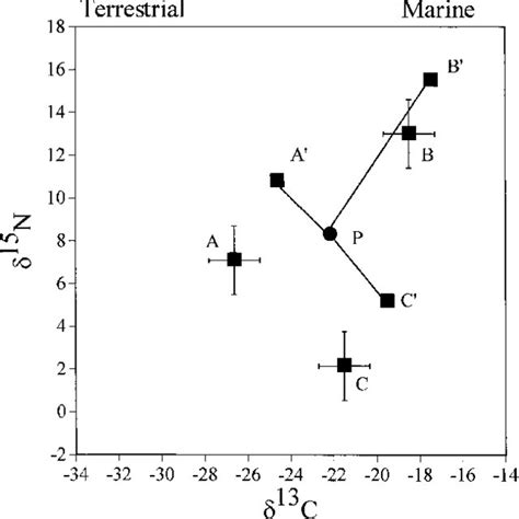 Dual Isotope Three Source Mixing Model With Variable Fractionation Download Scientific Diagram