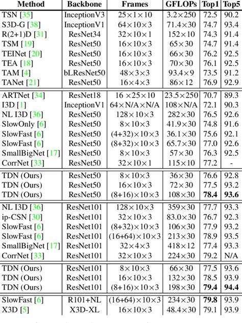 Table 3 From Tdn Temporal Difference Networks For Efficient Action Recognition Semantic Scholar