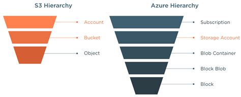 Comparison Between Aws S3 And Azure Blob Storage