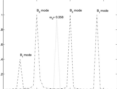 Fdtd Calculations Of The Defect Photonic Crystal Coupled With The B 1 Download Scientific