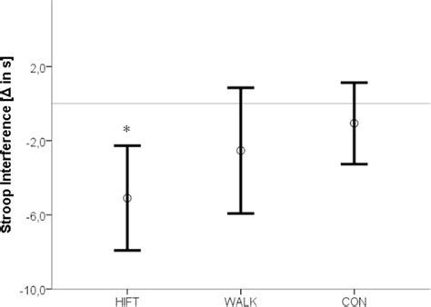 Pre Post Differences In Inhibitory Control Stroop Interference Test