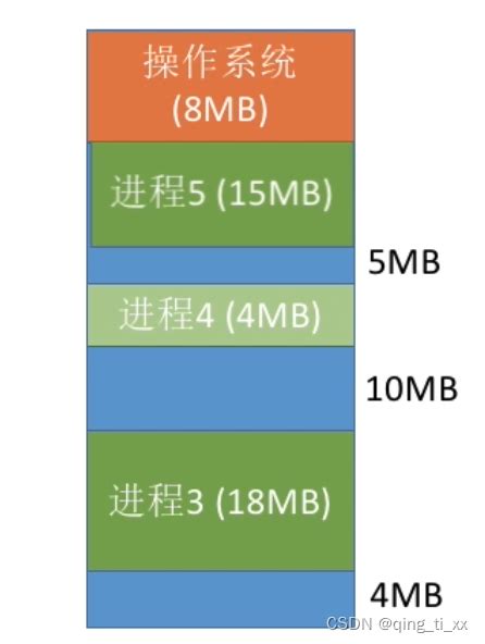 第三章 内存管理 五、动态分区分配算法(首次适应算法、最佳适应算法、最坏适应算法、临近适应算法)最近适应算法 Csdn博客 第三章 内存管理 五、动态分区分配算法(首次适应算法、最佳适应算法、最坏适应算法、临近适应算法)最近适应算法 Csdn博客