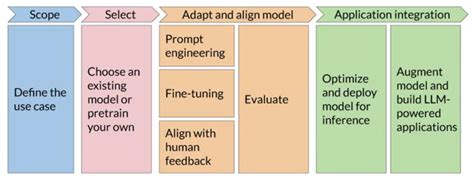 Generative Ai Project Lifecycle A Non Technical Overview