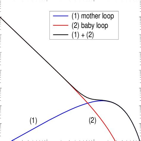 Loop Length Distribution Function ρx D Consisting Of The Mother Download Scientific
