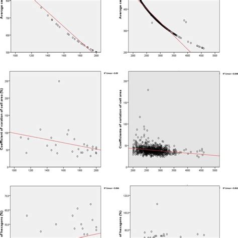 linear model between average cell area coefficient of variation of
